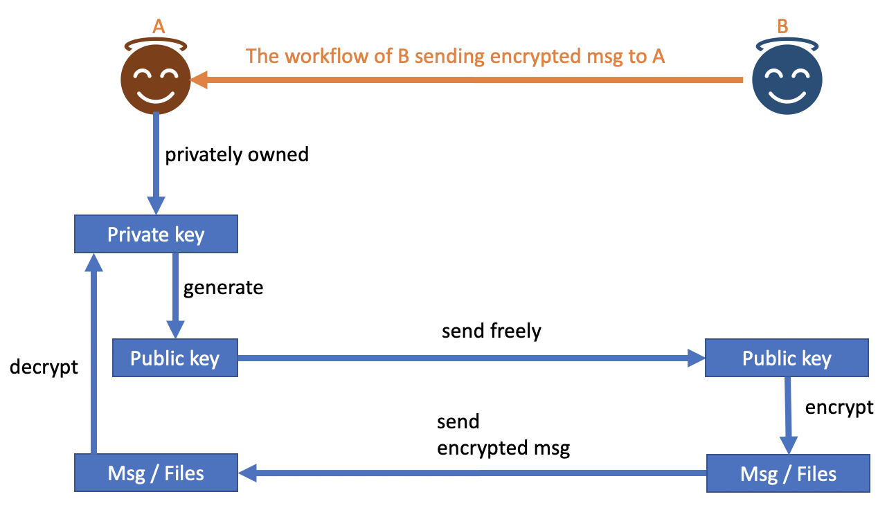 Openssl Encrypt And Decrypt Files By Public And Private Keys Jobyme88